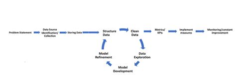 Data Science Flow What Is The Data Science Flow What By