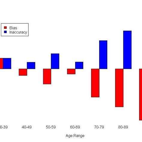 bias and inaccuracy in combined sex uab sample using suchey brooks