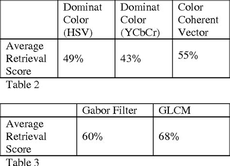 Table 2 From Low Level Features Extraction Of An Image For Cbir Techniques And Trends