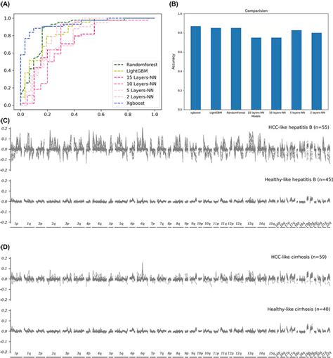 Our Machine Learning Models Distinguish Hcc Like Hepatitis B From