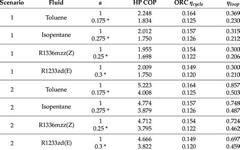 Round Trip Efficiency Values Obtained For Maximum And Minimum Values Of Download Scientific