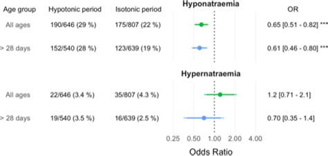 Hyponatraemia Despite Isotonic Maintenance Fluid Therapy A Time Series