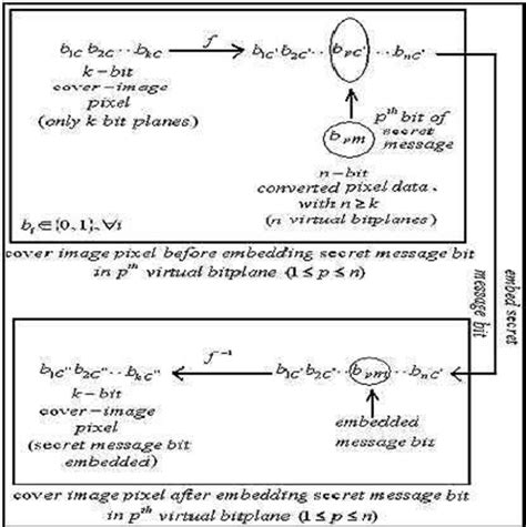 basic block diagram for embedding secret data bit download scientific