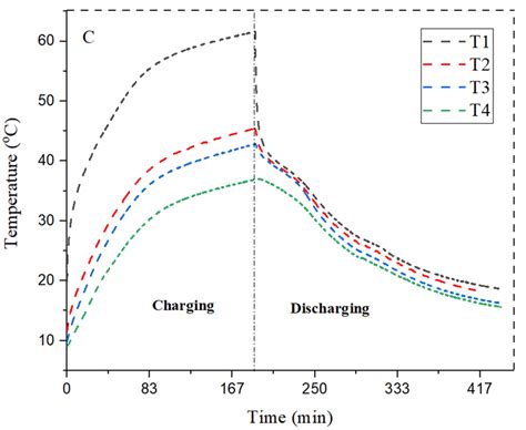 Comparison Of Different Configurations With Pcm A Circular B Download Scientific Diagram