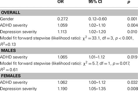 Dropout Overall Logistic Regression Model Download Table