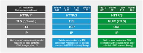 安装 Nginx Quic，启用 3 嘻嘻琦琦