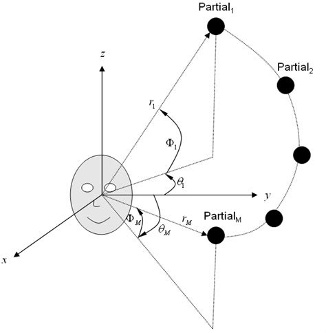spatially distributed sound source partials are spread around the
