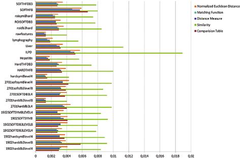 Shows That The Normalized Euclidean Distance Method Produces The
