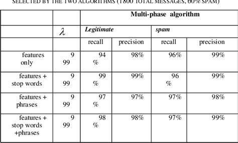 Table I From A Multi Phase Feature Selection Approach For The Detection