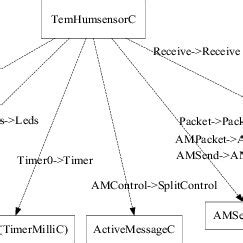 Relationship Between Components And Interfaces Download Scientific Diagram