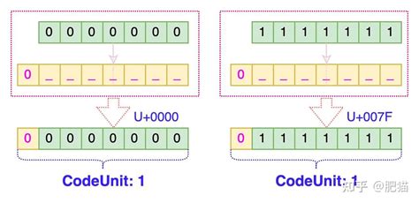 一文读懂unicode编码原理 一个汉字utf8编码占用多少字节 知乎