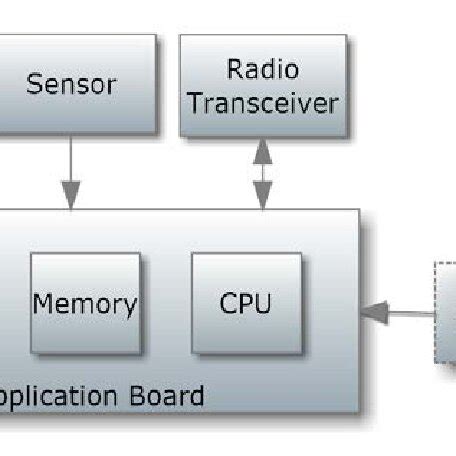 A Wireless Sensor Node Structure Download Scientific Diagram