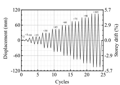 Cyclic Loading History Download Scientific Diagram