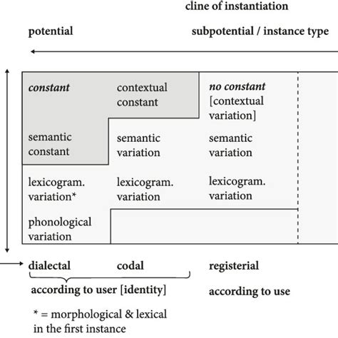 Pdf Register In Systemic Functional Linguistics