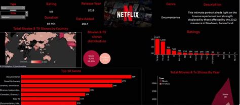 Sruthi Balasubramanian On Linkedin Dataanalysis Tableau Netflix Datavisualization Analytics