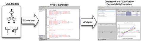 Conversion Process From Uml To Dependability Analysis Using Prism
