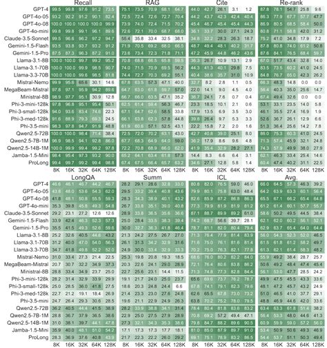 Introducing Helmet Holistically Evaluating Long Context Language Models