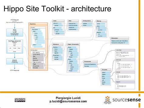 hippo cms a first look ppt