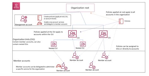 Complete Guide Of AWS Organization And AWS Access Portal DevOpsbabe Com