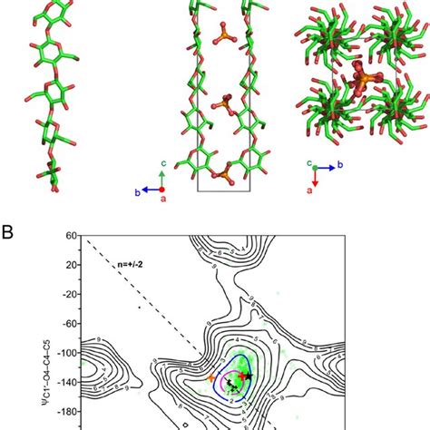 A Cellulose Chain In 74 Helical Conformation B Conformational Energy Download Scientific