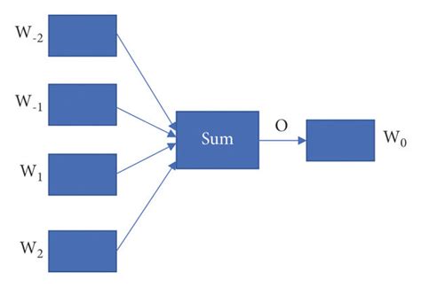 Architecture Of Cbow Word Embedding Model Download Scientific Diagram