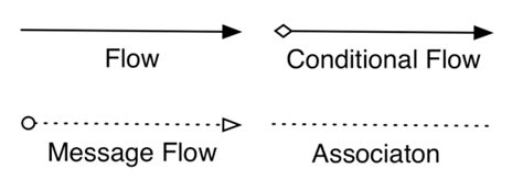 Bpmn Connecting Objects Download Scientific Diagram