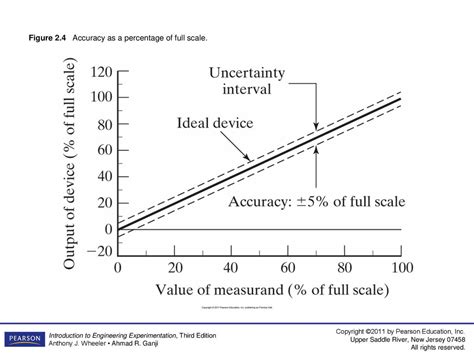 Figure 2 1 Generalized Measurement System Ppt Download