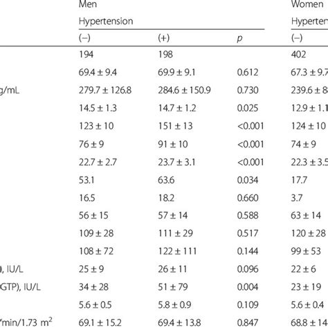 Sex Specific Characteristics Of The Study Population By Hypertension