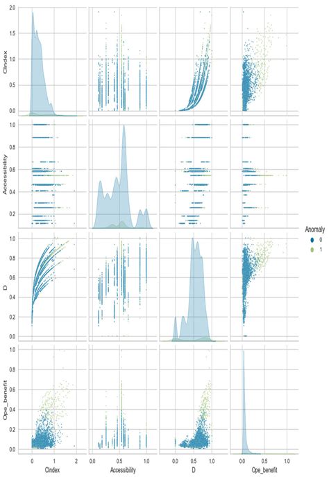 The Results Of Anomaly Detection 2 Data Normalization Since The Download Scientific Diagram