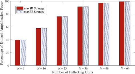 Figure 2 From Energy Efficient Active Element Selection In Ris Aided