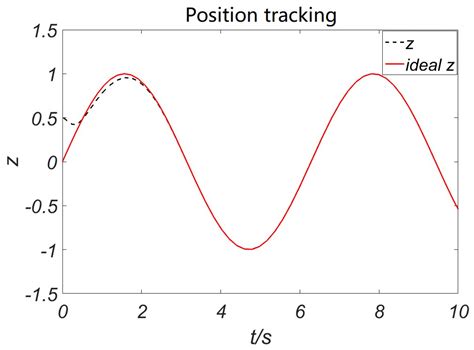 Longitudinal Attitude Control Decoupling Algorithm Based On The Fuzzy Sliding Mode Of A Coaxial