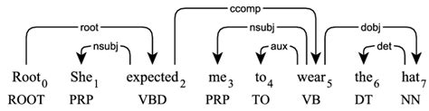 34 a dependency tree converted from the constituent tree in 33
