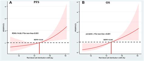 Red Blood Cell Distribution Width And Cervical Cancer IJGM
