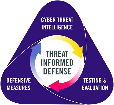 Threat Informed Defense What Is It And How To Implement It Validato