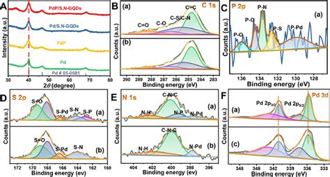 Novel P Doping Tuned Pd Nanoflowerssn Gqds Photo Electrocatalyst For High Efficient Ethylene