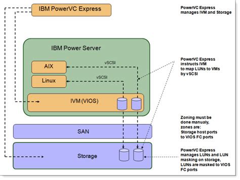 Implementing IBM Power Virtualization Center In Your Data Center