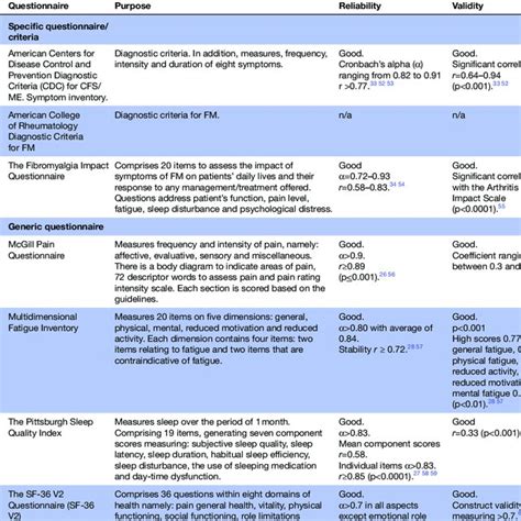 Description Of Questionnaires Used For Data Collection Download Scientific Diagram