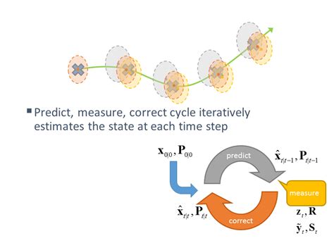 Object Tracking Kalman Filter With Ease CodeProject