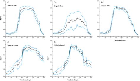 Estimation Of Different Data Compositions For Early Season Crop Type Classification [peerj]