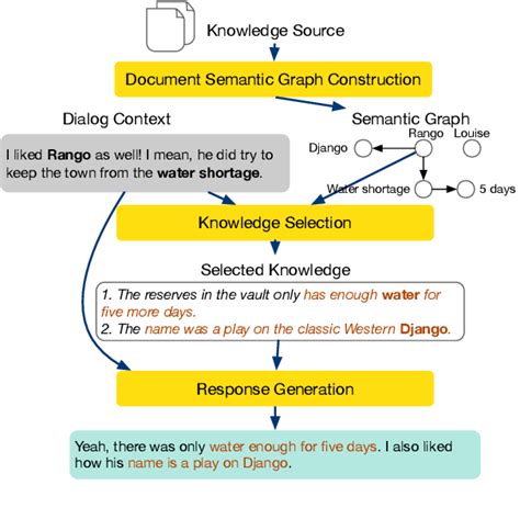 Figure 2 From Enhancing Knowledge Selection For Grounded Dialogues Via