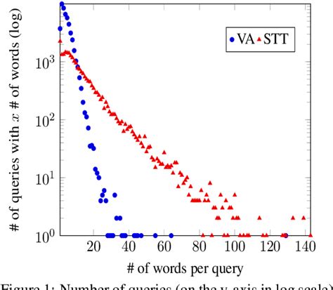 Figure 1 From Application Agnostic Language Modeling For On Device Asr Semantic Scholar