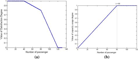 Membership Functions For The Fuzzy Constraints A Satisfaction Degree
