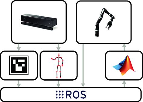 28 Experimental System Architecture A Microsoft Kinect One Is Used To