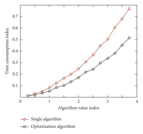 Comparison Of Algorithms Performance Time Download Scientific Diagram