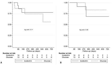 Icodextrin Versus Glucose 2 5 On Markers Of Hypervolemia And Survival Of Patients Undergoing
