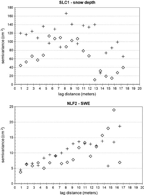 Semivariograms For Pilot Snow Depth Measurements Made On Plot Slc1 Download Scientific Diagram