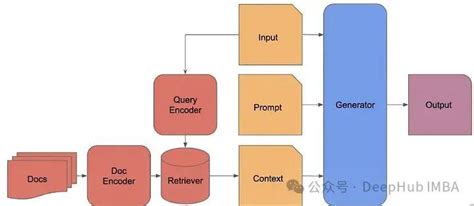 人工智能 Rag 20架构详解：构建端到端检索增强生成系统 Deephub Segmentfault 思否
