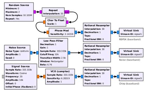 Gnu Radio Flow Graphs For Baseband Signals Download Scientific Diagram