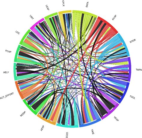 discovering patterns of correlation and similarities in software