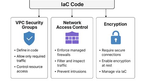 Security Best Practices In Infrastructure As Code Iac Focus On Iam